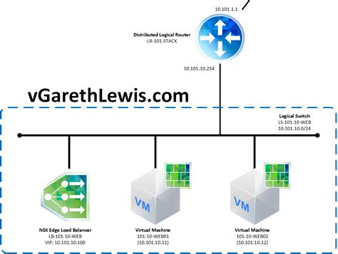 vgarethlewis vmware nsx edge load balancers part 1 one armed proxy mode
