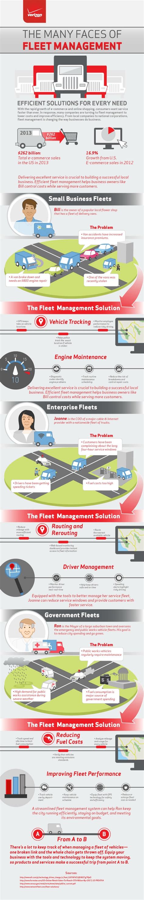 The Many Faces Of Fleet Management Infographic