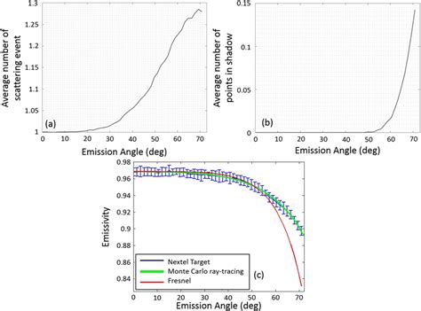 Results From The Monte Carlo Ray Tracing Model With N 143 Rms