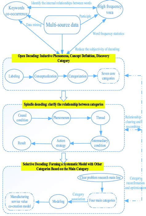 Flow Chart Of Rooted Theory Analysis Based On Text Mining Download Scientific Diagram