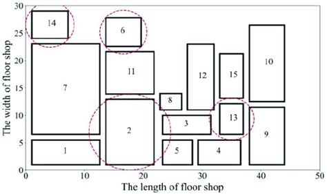 the optimal layout based on the preference of the adjacency value