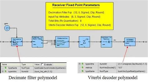 Complex DSP System Modeling Made Easy EDN