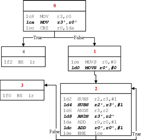 Figure 1 From Selective Duplication And Selective Comparison For Data