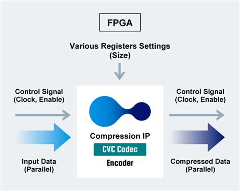 CVC Codec FPGA IP Core Real Time High Speed Lossless Compression
