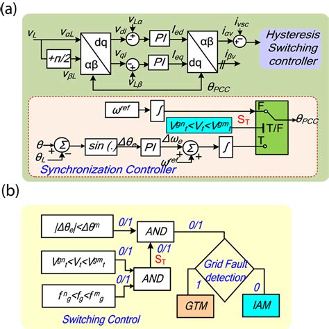 A Islanding Control And B Automated Mode Transition Control Download Scientific Diagram