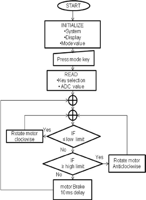 Execution Flow Of Flc Shows The Execution Flowchart Of Flc The