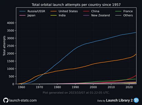 GitHub Nosudrum Launch Stats Space Launch Statistics Charts Infographics Made In Python
