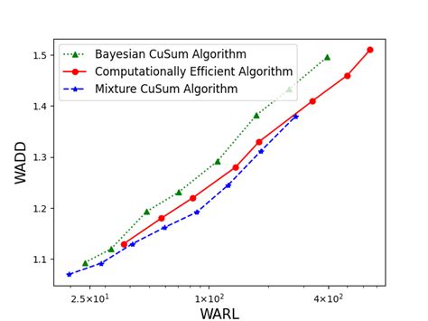 Comparison Of The Bayesian Cusum Algorithm The Mixture Cusum Algorithm