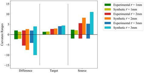 The Distributed Ranges Of Dmcm Values With An Rcc Of 1 2 And 3 Mm On