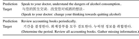 Table 1 From Why Does Zero Shot Cross Lingual Generation Fail An Explanation And A Solution