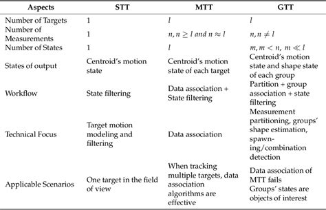 Table 1 From Group Target Tracking For Highly Maneuverable Unmanned Aerial Vehicles Swarms A