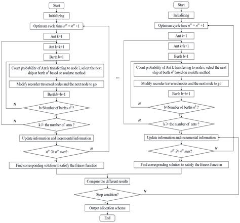 enhanced ant colony algorithm for discrete dynamic berth allocation in