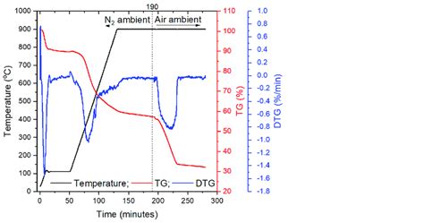 Tg And Dtg Analysis Curves Of Coal Sample Download Scientific Diagram