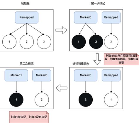 12 张图带你彻底理解java新的垃圾收集器zgc csdn博客