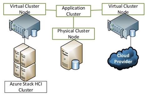 How To Build A Guest HCI Cluster