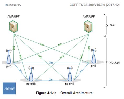 3gpp 5g Standards And Specifications