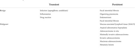 Table 1 From The Natural Growth History Of Persistent Pulmonary Subsolid Nodules Radiology