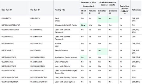 Oracle Database Database Security Assessment Tool User Guide Release 310