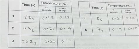 Using Your Own Lab Obtained Data Calculate The Rate