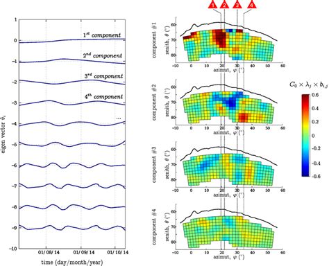 Left The first ten eigenvectorsˆveigenvectorsˆ eigenvectorsˆv i Download Scientific Diagram