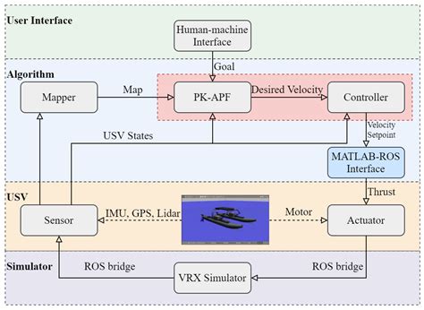 pk apf path keeping algorithm for usvs based on artificial potential field
