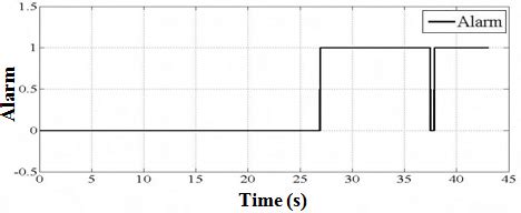 Fault Detection Alarm Of Fixation Download Scientific Diagram