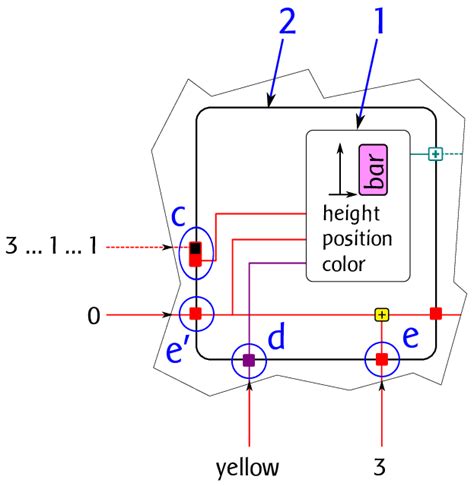 excerpt of pattern representing the iteration over the values of one