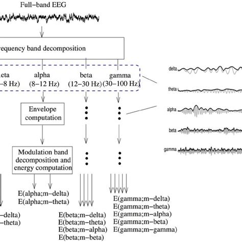 Signal Processing Steps Used To Compute Resting Eeg Spectro Temporal