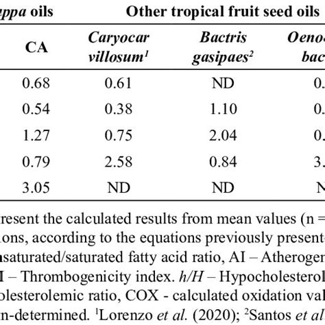 Comparative Profiles Of Fatty Acids In T Catappa Kernel Oils From