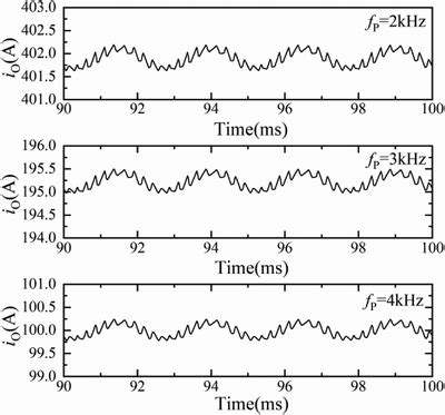 Output Ripple At Different Output Currents And Switching Frequencies Download Scientific Diagram