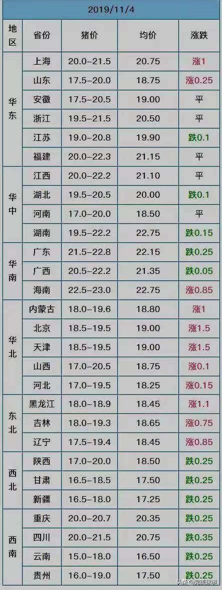 今日豬價11漲12跌5平，豬價開始反彈，豬價這幾天讓人看不懂了 每日頭條