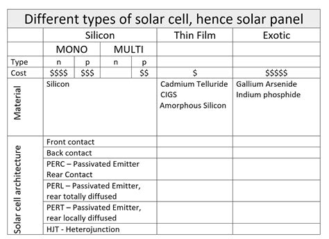 Different Types Of Solar Cell Technology