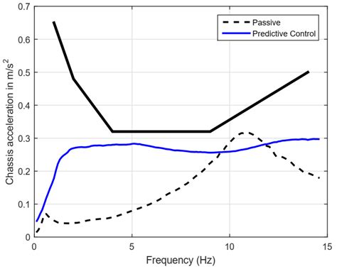 An Arx Model Based Predictive Control Of A Semi Active Vehicle