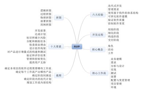 Rup软件开发过程详解 Csdn博客 Rup软件开发过程详解 Csdn博客