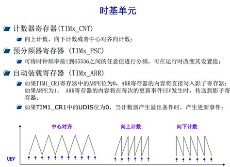 Stm32f103mini教程学习总结与心得（五） ＞通用定时器stm32定时器实验总结及心得体会 Csdn博客
