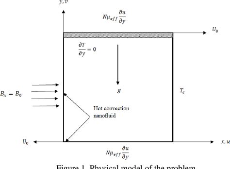 Figure 1 From Magnetohydrodynamic Convective Flow Of Nanofluid In