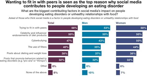 Social Media And Eating Disorders Statistics 2026 • Sq Magazine