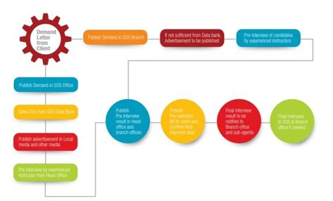 deployment flow chart yatra hr solution