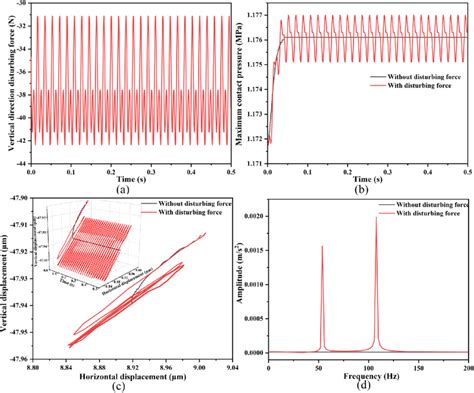 variation of tribo dynamic performance parameters with and without
