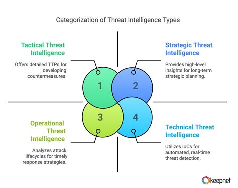 What Is Threat Intelligence In Cybersecurity Keepnet Keepnet