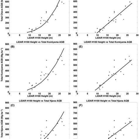 Power And Linear Based Lidar H100 Height Vs Agb Regressions Are Shown