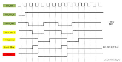 Fpga学习日记(11) 触摸按键控制led灯fpga触摸按键控制led灯 Csdn博客 Fpga学习日记(11) 触摸按键控制led灯fpga触摸按键控制led灯 Csdn博客