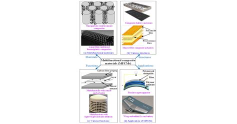 Materials Special Issue Advances In Structures Properties And Applications Of
