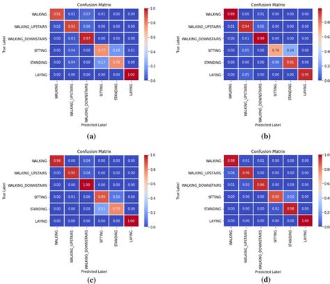 Confusion Matrices For The Uci Har Dataset A Confusion Matrix For