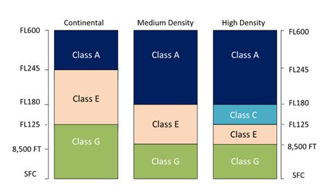 Lowering Of Class E Airspace In Low Density Continental Areas Engage