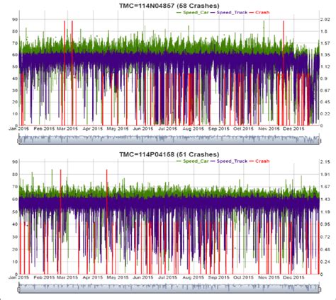 Association Between Crash And Operational Speeds On Two Interstate