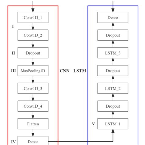 The Architecture Of Cnn Lstm Ⅳ The Dense Layer Is A Fully Connected