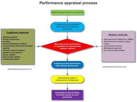 Data Flow Diagram Performance Appraisal System Flow Chart Of