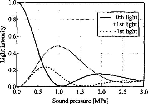 Figure From RamanNath Diffraction Caused At The Focal Point Of A Concave Type Transducer