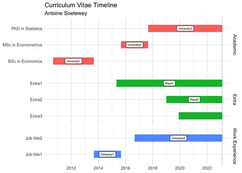 How To Create A Timeline Of Your CV In R Stats And R